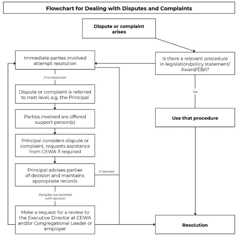 Dispute and Complaint Resolution – CEWA Policy