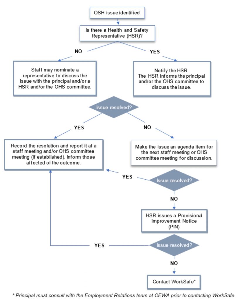 Work Health and Safety – CEWA Policy